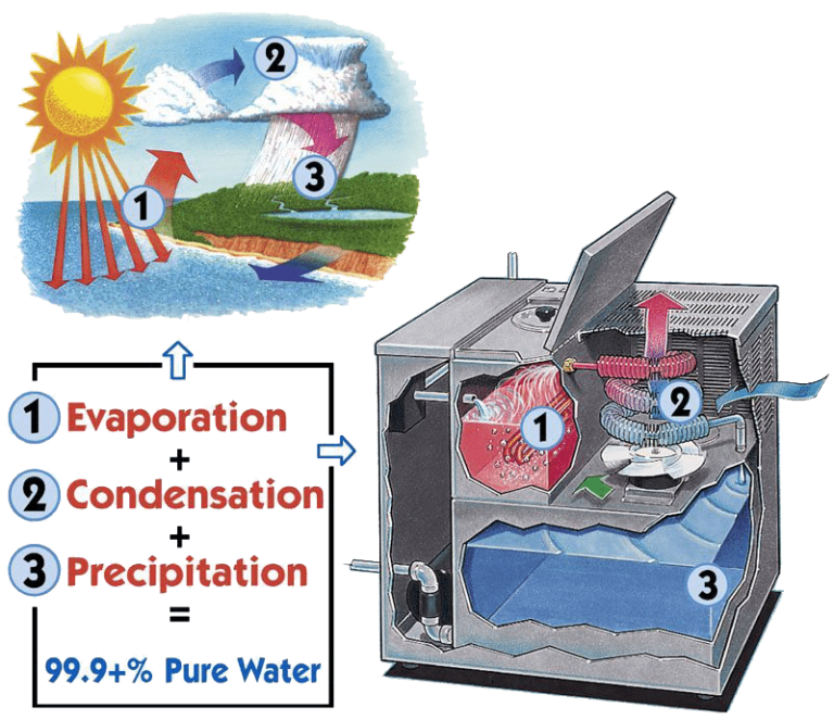 Is Distilled Water Safe to Drink? – Pure Water, Inc.